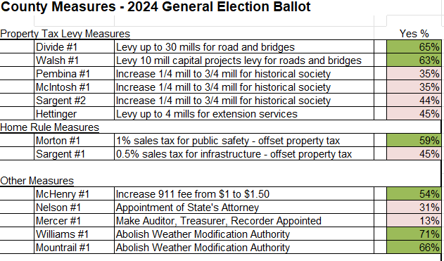 County Focused Election Summary | North Dakota Counties Legislative Blog